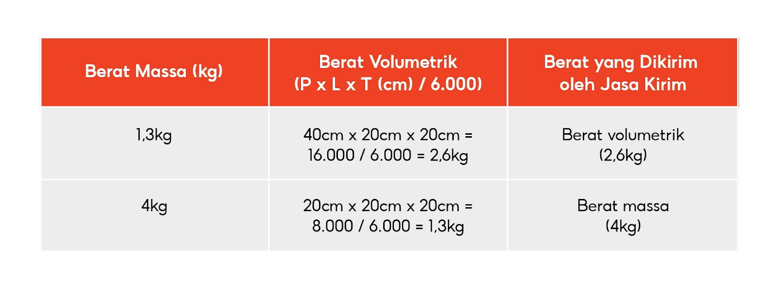 5 Langkah Setting Berat Produk di Shopee Paling Lengkap - Ginee