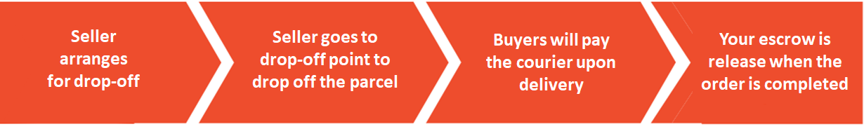 COD in Shopee Process for Sellers and all the Benefits - Ginee