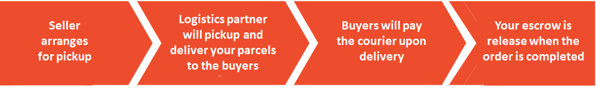 COD in Shopee Process for Sellers and all the Benefits - Ginee