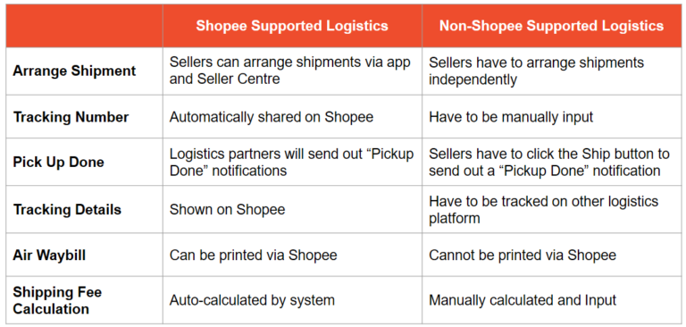 Shopee Logistics: Benefits, Delivery Time, Overview - Ginee