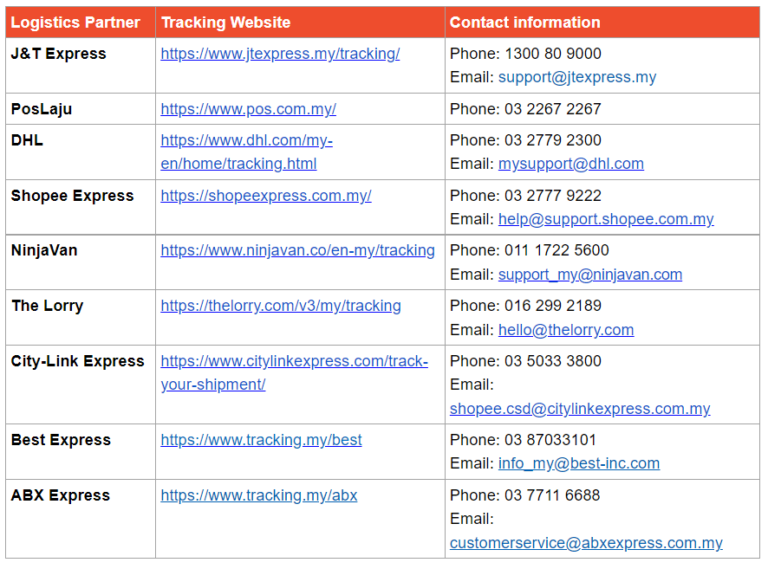 Shopee Logistics: Benefits, Delivery Time, Overview - Ginee