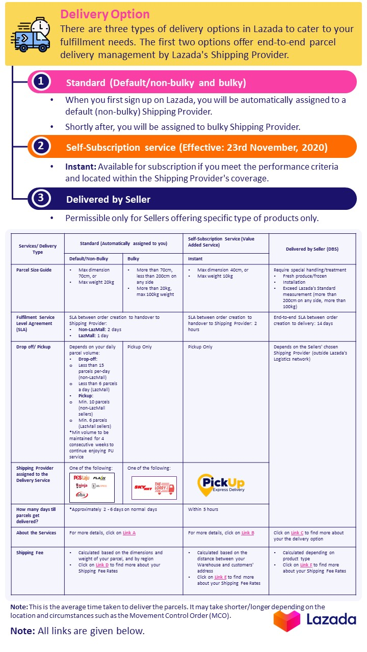 What Is Lazada Seller Delivery Option? Here How to Set up - Ginee