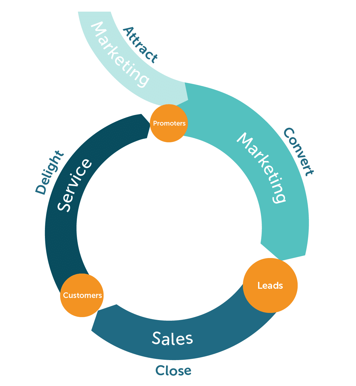 Apa Itu Flywheel Marketing? Bagaimana Cara Menerapkannya? - Ginee
