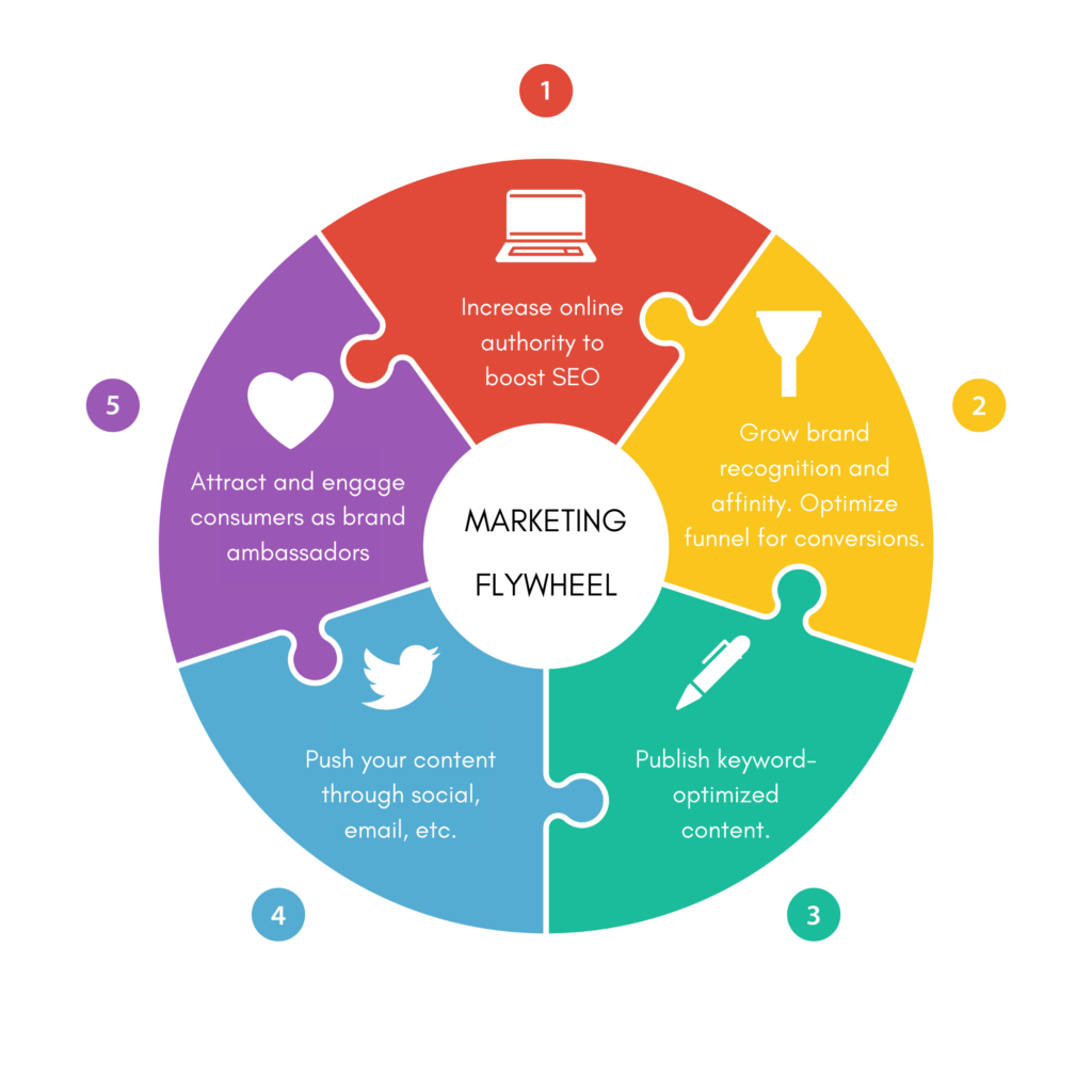 Apa Itu Flywheel Marketing? Bagaimana Cara Menerapkannya? - Ginee