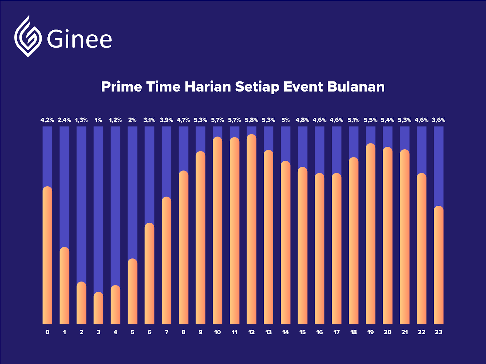 13 Produk Paling Laris dan Prime Time E-Commerce Saat Ini - Ginee