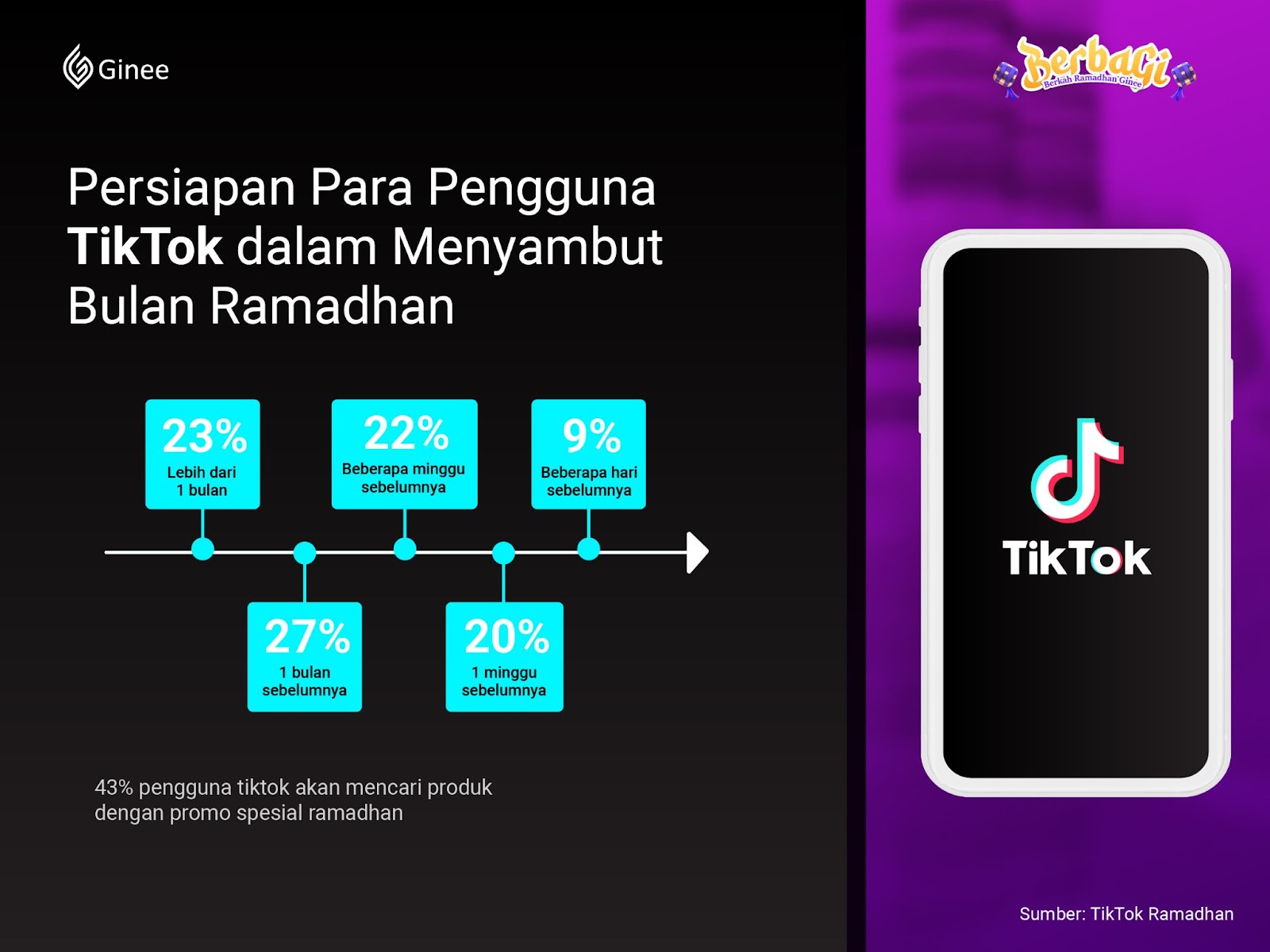 Wajib Tahu! Ini Tren Belanja Tiktok Saat Bulan Ramadhan - Ginee