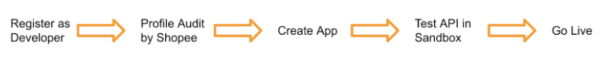 Shopee API Indonesia: Pengertian, Fitur, dan Cara Integrasi - Ginee