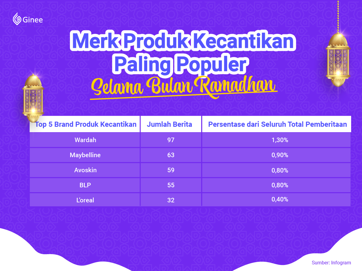 Ini 10 Ide Jualan Paling Laris di Bulan Ramadhan, Lengkap! - Ginee