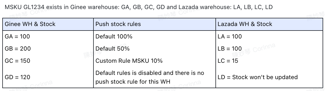 Lazada Multiwarehouse Management - Ginee