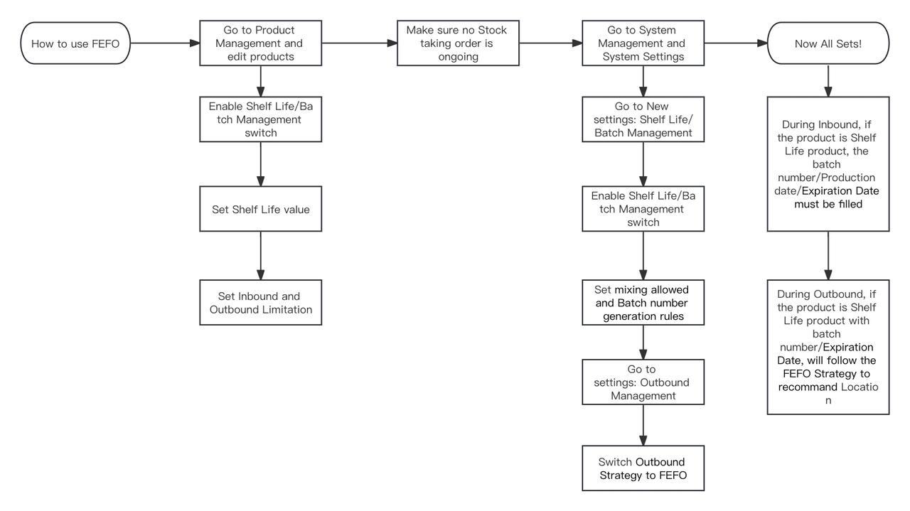 กลยุทธ์ FEFO - Ginee