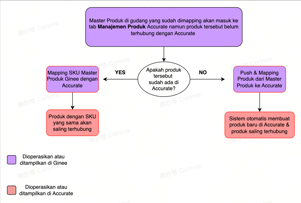 Cara Menghubungkan Produk Ginee dengan Produk Accurate - Ginee